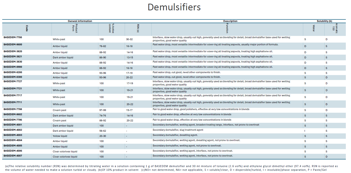 Demulsifiers | Basechem.net